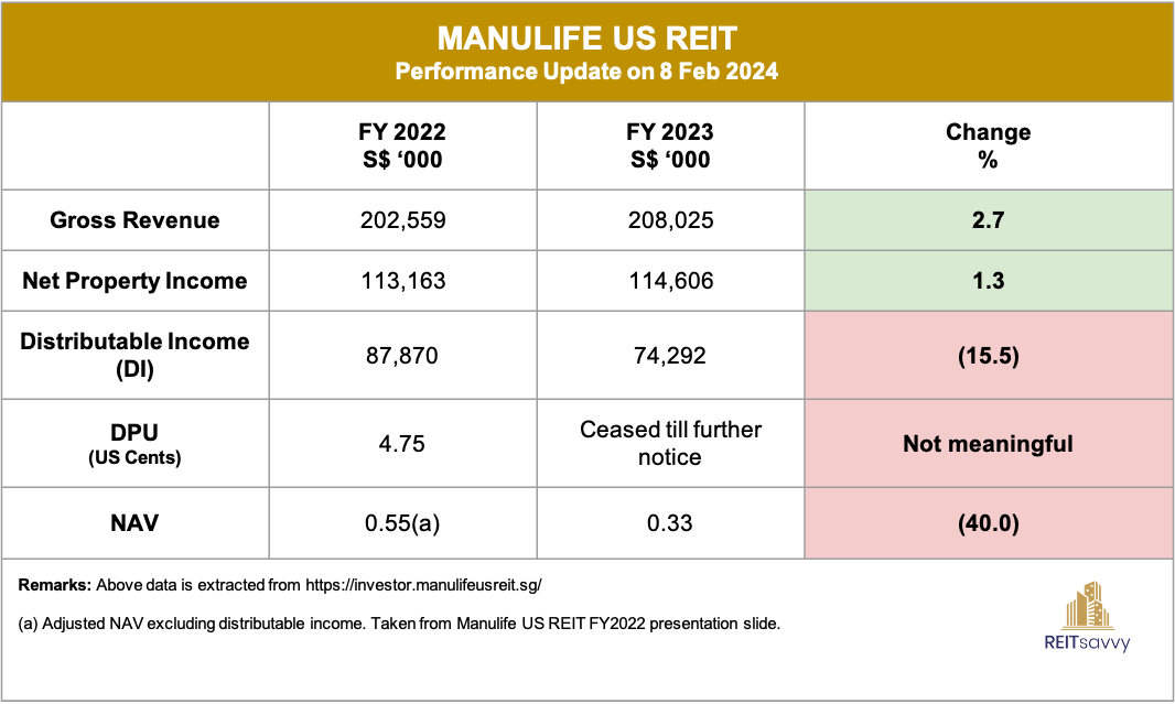 Manulife us reit share price store